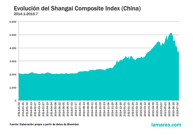 Que se está a passar com a bolsa da China? | Esquerda